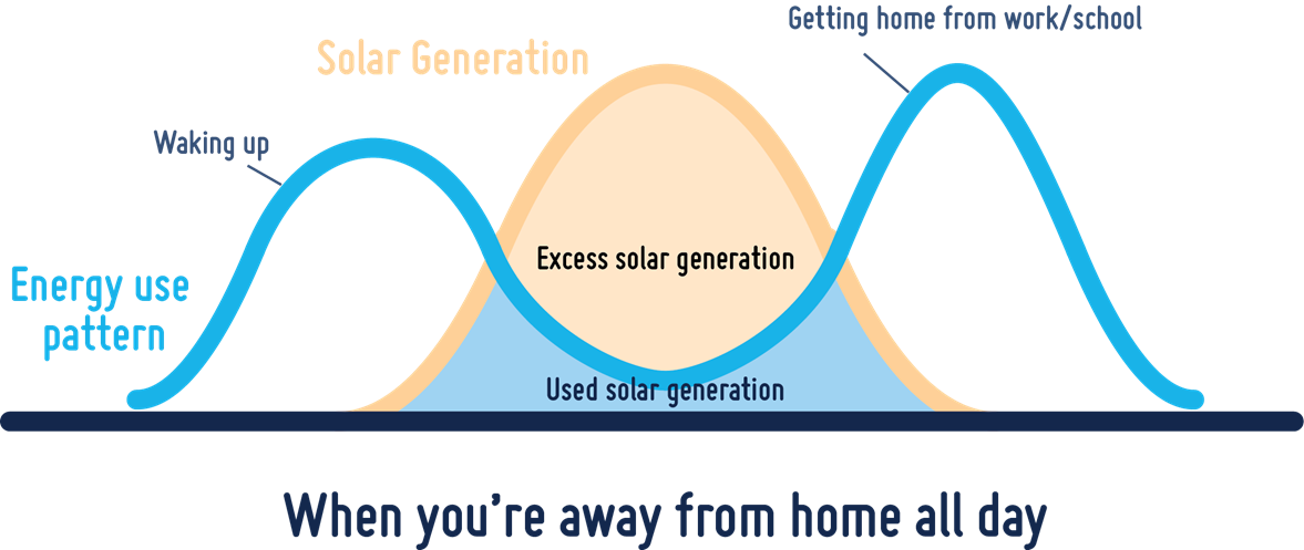 ปรึกษาหาความคุ้มค่าในการลงทุน | Solar Smile Knowledge